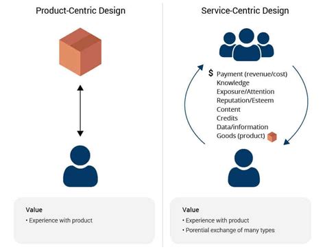 Service Design Vs Product Design Baysection