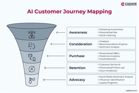 The Science Behind Ai Driven Customer Journey Mapping Blog