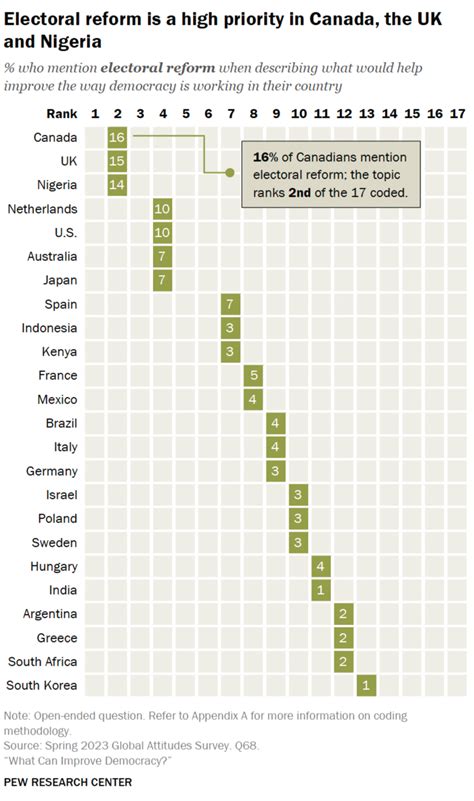 Pew Report Electoral Reform Second Most Popular Idea To Improve