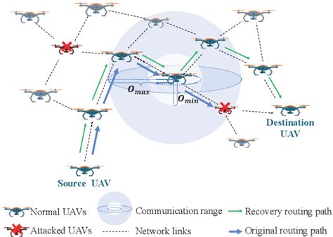 Figure 1 From Routing Recovery For Uav Networks With Deliberate Attacks