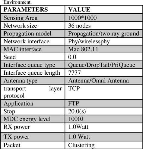 Table 1 From Energy Efficient Cluster Based Routing Protocol For Wireless Sensor Networks