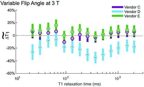 Variable Flip Angle Measurements At 3 T At 3 T The Variable Flip Download Scientific Diagram