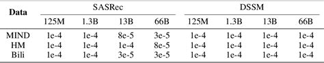 Table 10 From Exploring The Upper Limits Of Text Based Collaborative Filtering Using Large