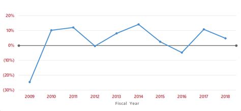Return On Net Assets Cornell University Division Of Financial Affairs