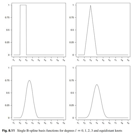 How To Interpret Lm Coefficients When Using Bs Splines In R