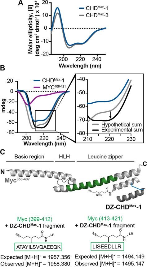 Proteomimetic Strategy For The Modulation Of Intrinsically Disordered