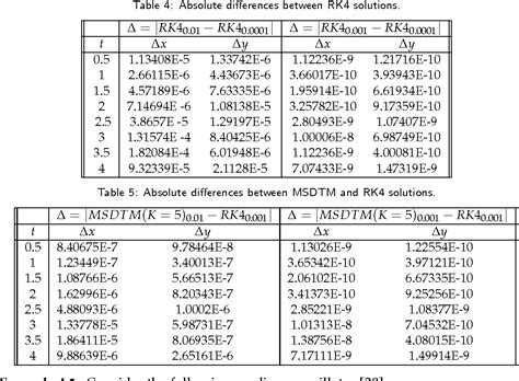 Table 4 From The Multi Step Differential Transform Method And Its