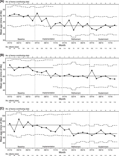 SPC Xbar Charts Showing Time To A Intravenous Access B Intravenous Download Scientific Diagram