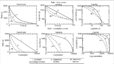 Figure 1 From Modern Decline Curve Analysis Of Unconventional Reservoirs A Comparative Study