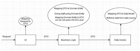 C How Should We Pass Data Between Layers In The Clean Architecture
