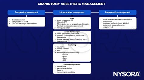 Craniotomy Nysora
