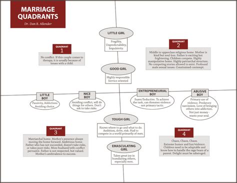 The Marriage Quadrants Part One The Allender Center