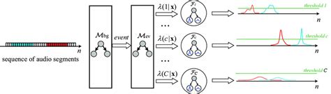 6 The Pipeline Of The Multi Class Audio Event Detection System Download Scientific Diagram