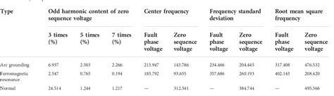 Table 2 From Research On Arc Grounding Identification Method Of