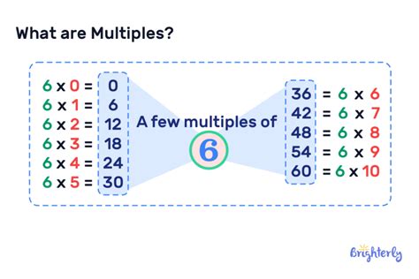Multiples Definition With Examples