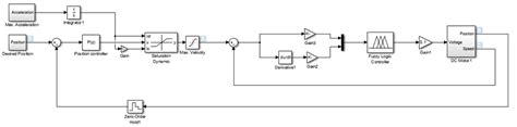 Position Velocity Motor Controller Using Fuzzy Logic Controller Download Scientific Diagram