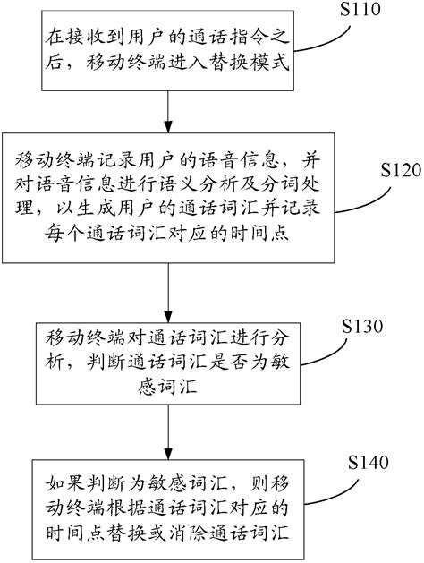 Method System And Device For Replacing Sensitive Words In Call Process