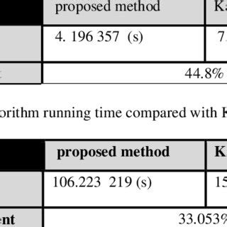 Comparison Of Algorithm Running Time Compared WithKarimi First Case