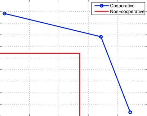 Throughput Of Cooperative Users Download Scientific Diagram