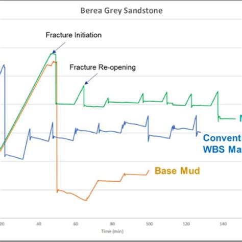 Variation Of Fracture Initiation And Fracture Re Opening Pressures For