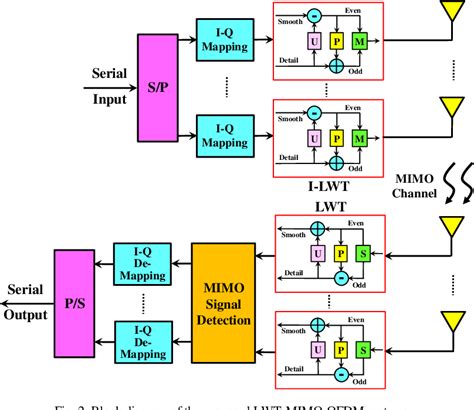 figure 2 from a novel approach based on lifting wavelet transform for