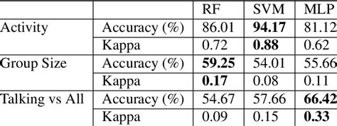 Accuracy And Kappa Values For Binary Classification Tasks For Rf Svm