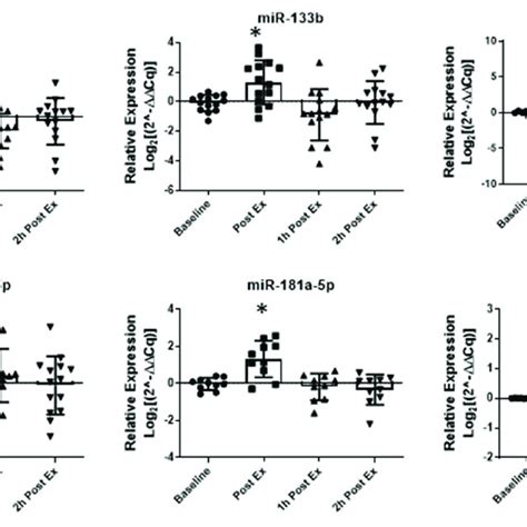 Ev Mirna Quantification Using Real Time Pcr Following Amae At Baseline Download Scientific