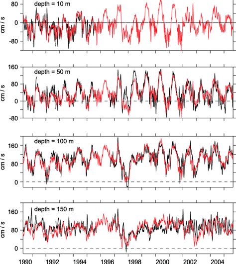 Comparison Of Zonal Velocities Observed By Adcp Black At Selected