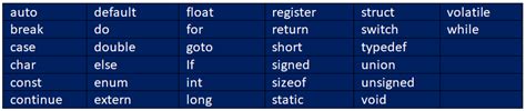 Tokens In C Programming Studyopedia