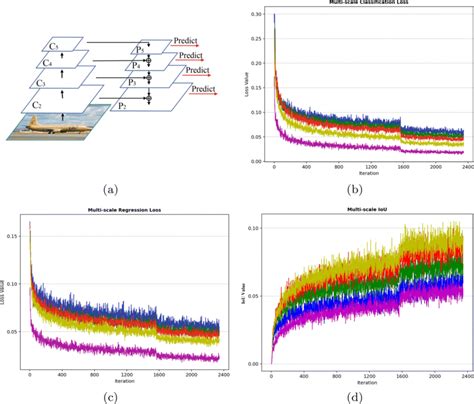 An Illustration Of The Imbalance Problem In Multi Scale Detectors Download Scientific Diagram