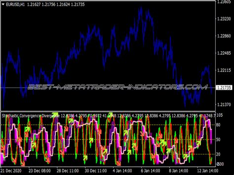 COG MACD Stochastic Indicator Top MT Indicators Mq Ex Best