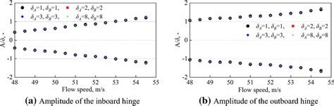Bifurcation Diagram Of The Nonlinear System Download Scientific Diagram