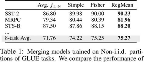 Table 1 From Dataless Knowledge Fusion By Merging Weights Of Language