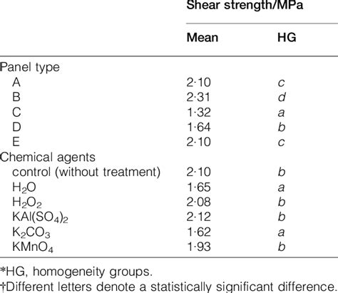 Duncan Test Results For Main Effects Download Table