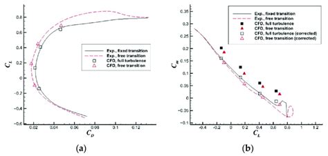 Aerodynamic Characteristics By Cfd And Wind Tunnel Test A C L C D