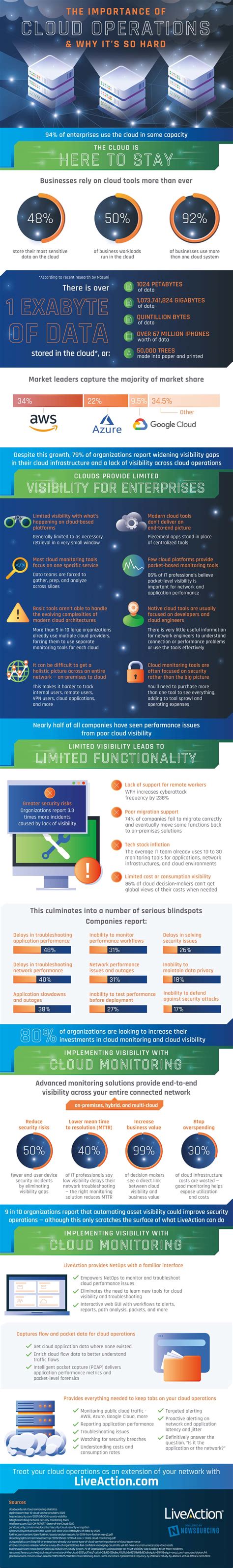 What Is Cloud Monitoring Infographic