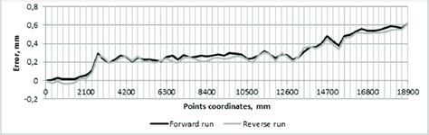Positioning Errors Before Correction Download Scientific Diagram