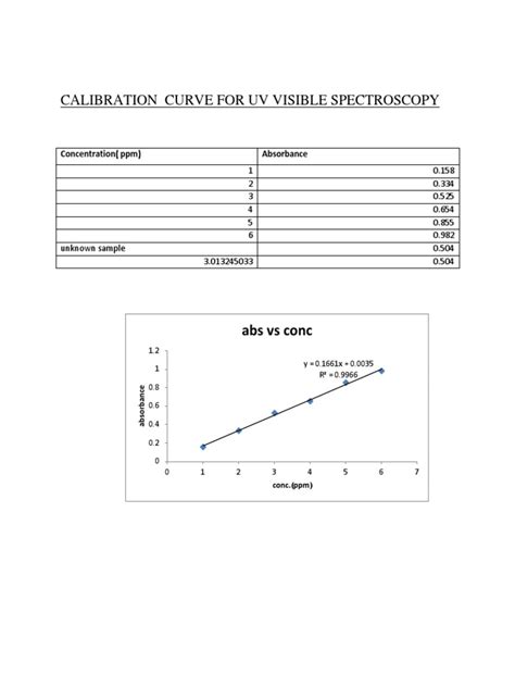 Uv Vis Calibration Curve For Spectroscopy Pdf Absorbance