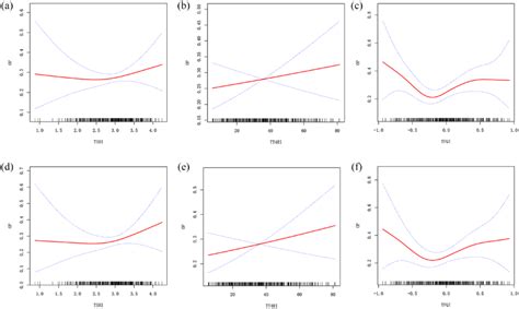 Association Between Sensitivity To Thyroid Hormone Indices Tshi