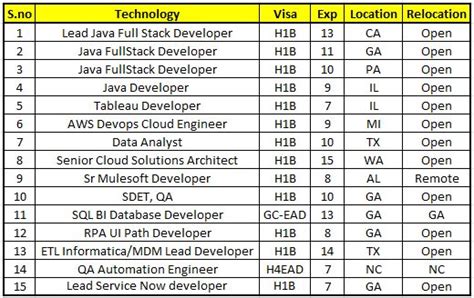 Sairam Dornala On Linkedin Javafullstack Java Javabackend Javadeveloper Javalead