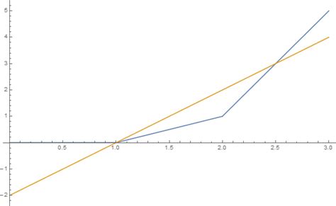 Calculus How Do I Solve Floor Function Integral Equation