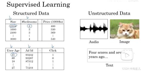《吴恩达深度学习》学习笔记（上）吴恩达深度学习笔记 Csdn博客