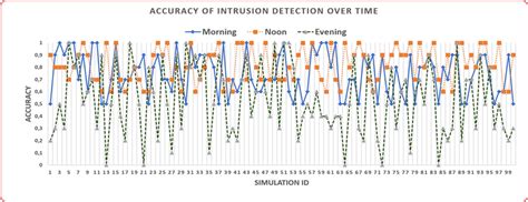 Accuracy Of Intrusion Detection Over Time Download Scientific Diagram
