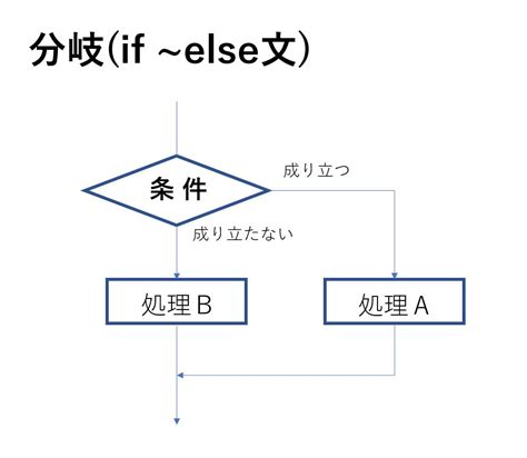Pythonif文の基本とif else文 分岐 電脳産物