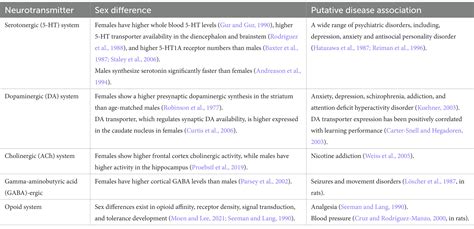 Frontiers Exploring Sex Differences Insights Into Gene Expression Neuroanatomy