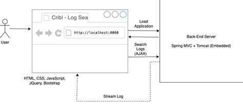 Github Rajasri Projectscribllogsearch Log Search Application For Cribl
