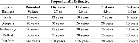 lifetime estimation considering the distance between sleepers [2