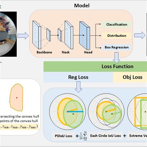 the overall architecture and the proposed convex hull regression