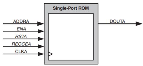 27 浅谈xilinx Bram的基本使用 米联客 Milianke 博客园