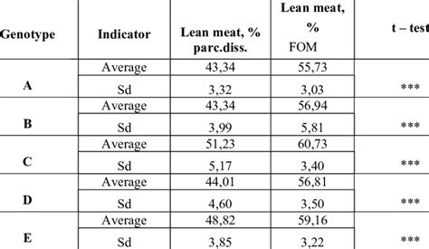 Average Values And Significance Between Relative Yield Of Meat In Download Table